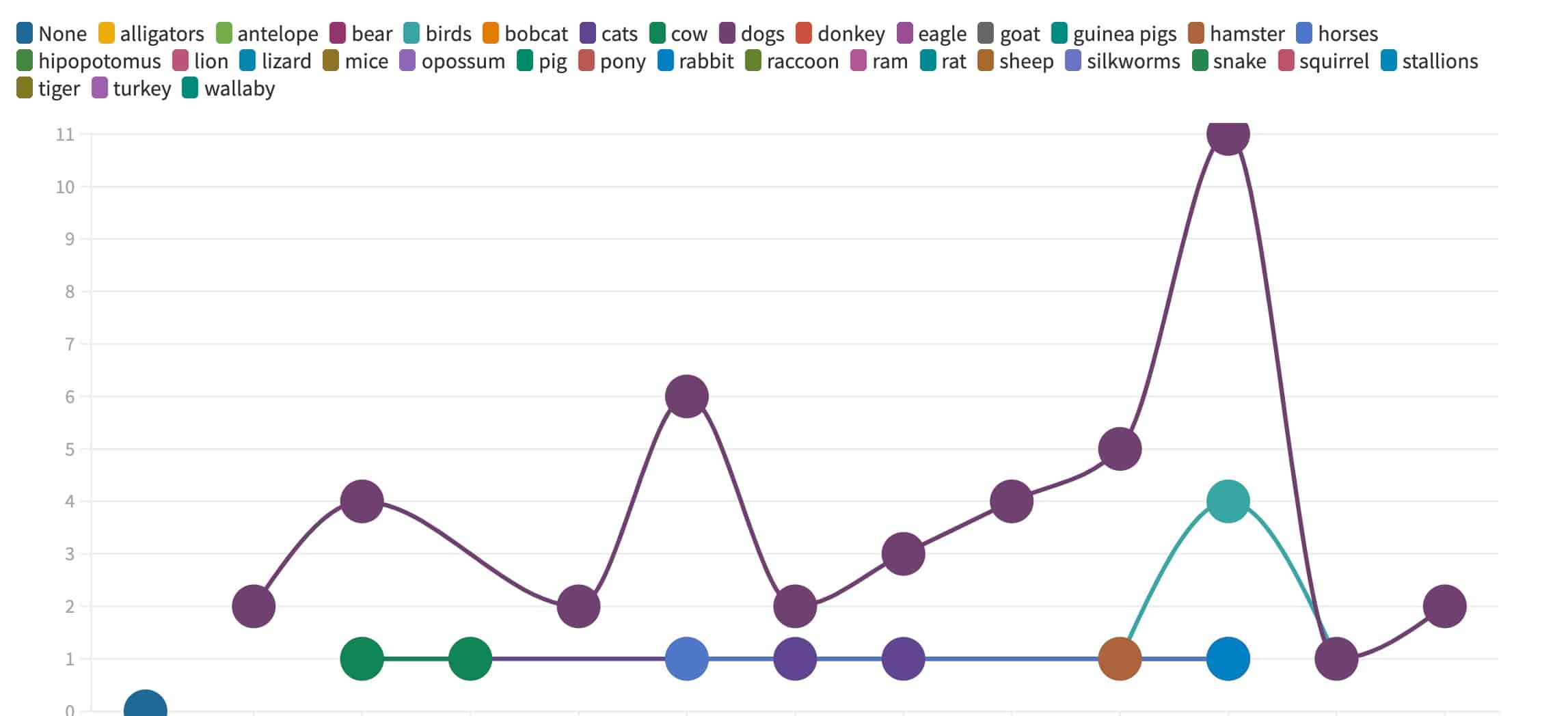A history of pets in the white house told through data visualization ...